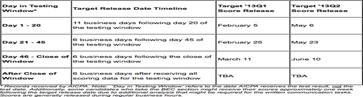 AICPA Releases 2013 CPA Exam Score Release Timeline - Another71.com AICPA Releases 2013 CPA Exam Score Release Timeline - Another71.com